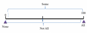 What and How to Negate