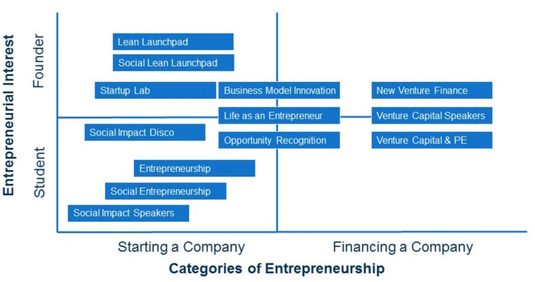 MBA in Entrepreneurship - These 7 business schools are the best
