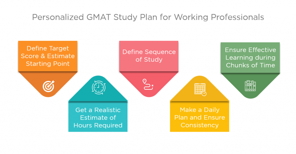 Working Professionals GMAT Study Plan - Balancing Work & GMAT