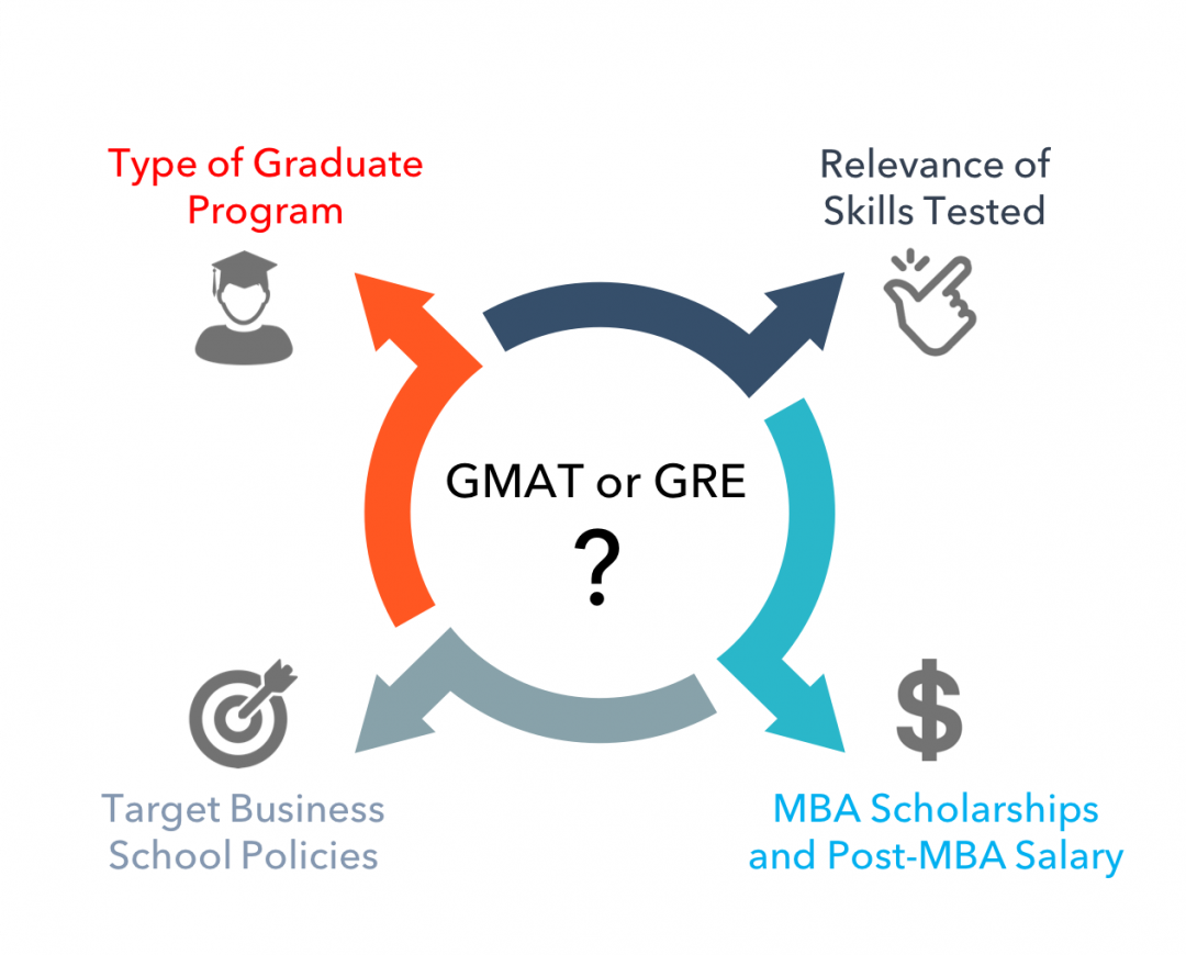 GRE for MBA - Do Business Schools prefer GMAT? | e-GMAT Blog