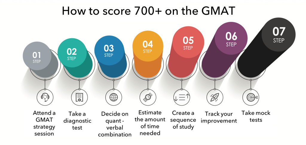 7 Steps - How to score 700+ on the GMAT | e-GMAT Blog