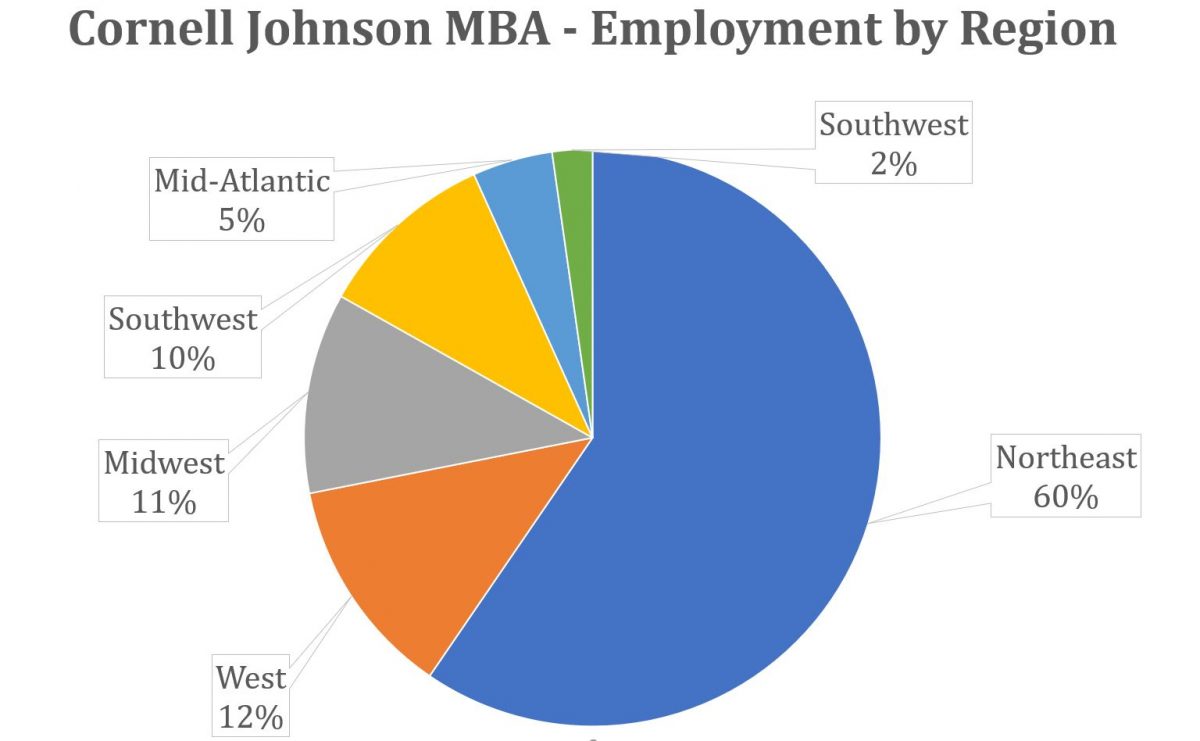 Cornell MBA - Class Profile, Employment Reports, Notable Alumni