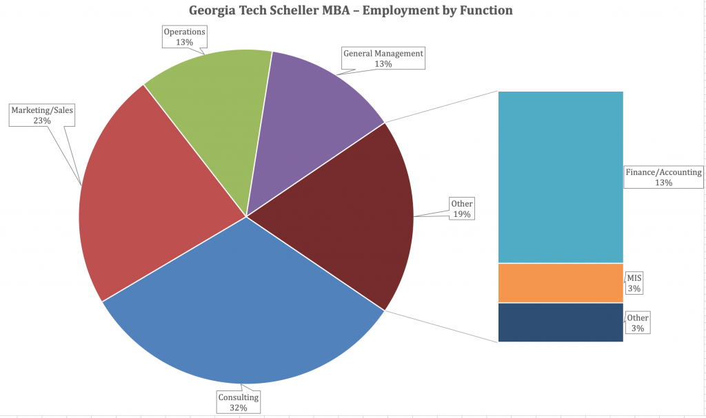 Georgia Tech MBA Program - Scheller College of Business - Class Profile ...