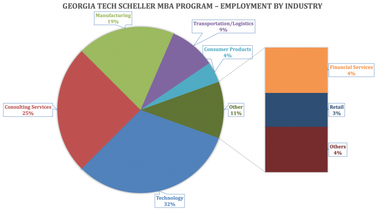 Georgia Tech MBA Program - Scheller College of Business - Class Profile ...