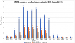 What is a good GMAT score for Harvard Business School? | e-GMAT Blog