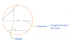 Circle Formulas -What is a Circle and its properties? (Definition ...