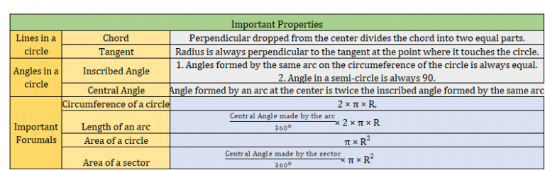 Circle Formulas -What is a Circle and its properties? (Definition ...