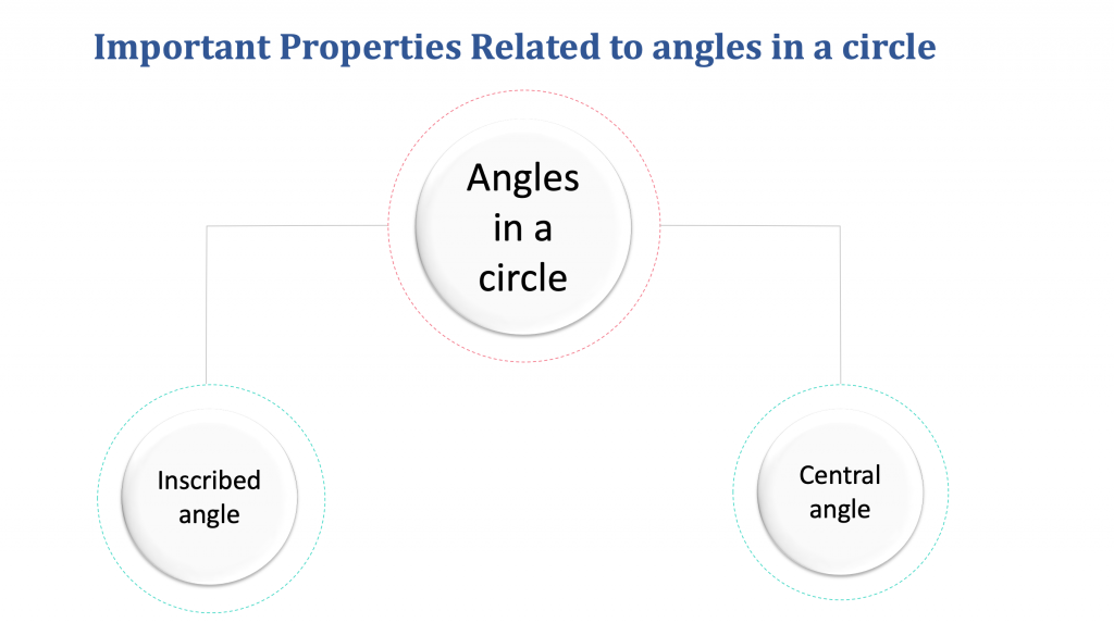 What is a Circle and its properties? (definition, formulas, examples)