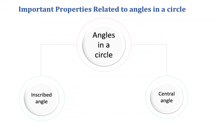 Circle Formulas -What is a Circle and its properties? (Definition ...