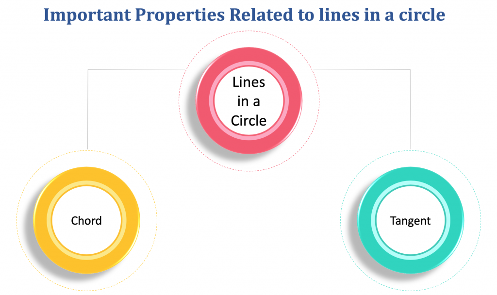 What is a Circle and its properties? (definition, formulas, examples)