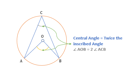 What is a Circle and its properties? (definition, formulas, examples)