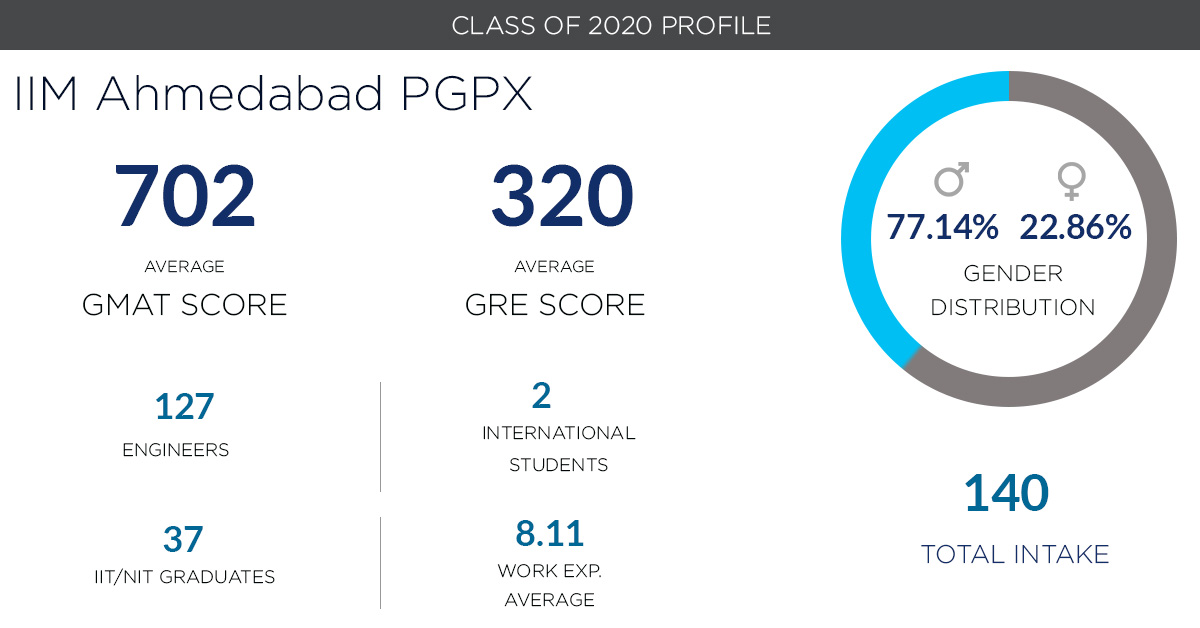 IIM Ahmedabad PGPX Class profile | Admissions information | Placement ...