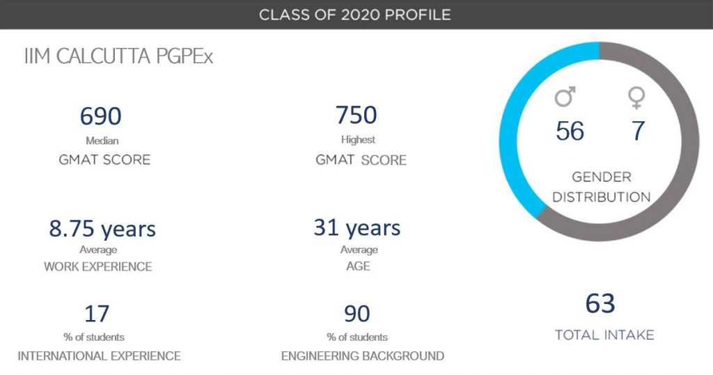 IIM Calcutta PGPEx Class profile | Admission info | Placement trends