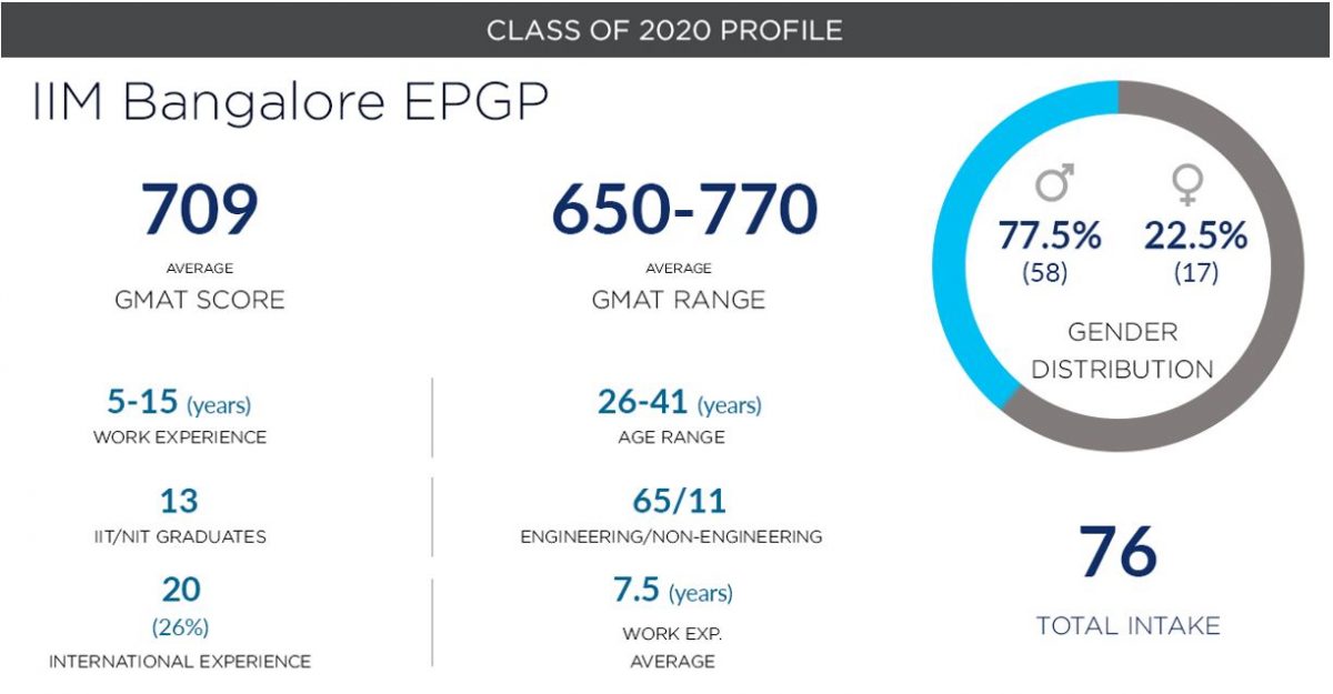 IIM Bangalore EPGP Class profile | Admission information | Placement ...