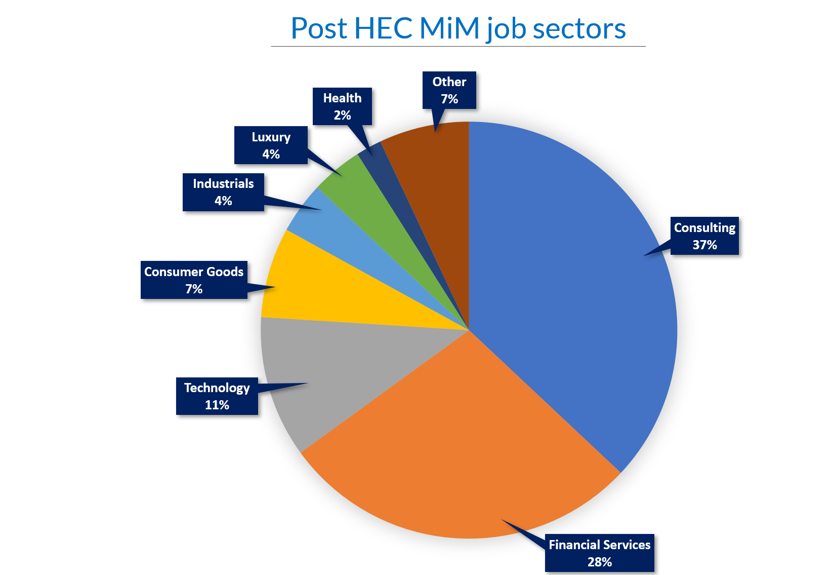 HEC Paris MiM Class profile, Employment report, Admissions process