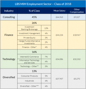 London Business School MiM Class profile, employment report, and curriculum