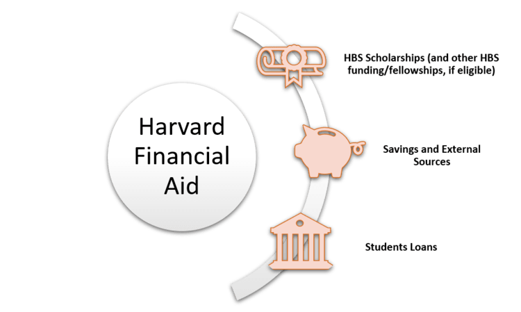 Harvard MBA Scholarship | How to Apply, Types, and Amount