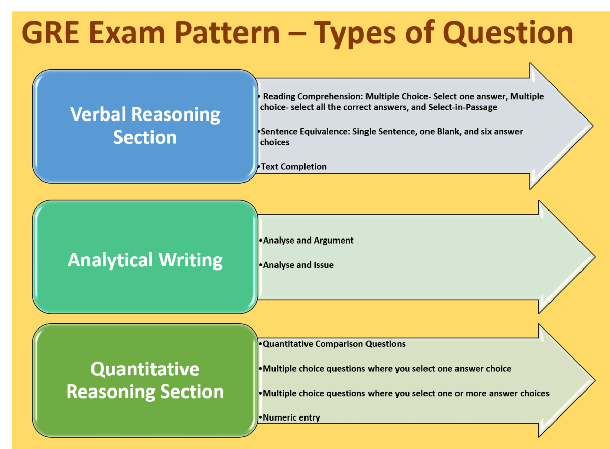 GRE Exam Pattern Test Format And Sample Questions In 2021 GRE Exam Pattern Test Format And Sample Questions In 2021