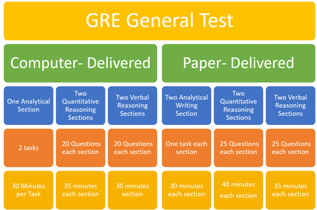 GRE Syllabus - What topics are tested on the GRE exam in 2021? GRE Syllabus - What topics are tested on the GRE exam in 2021?