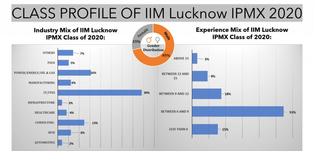 IIM Lucknow IPMX - Executive MBA Admissions 2021