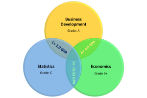 How to calculate GPA? Convert your GPA to a 4.0 scale