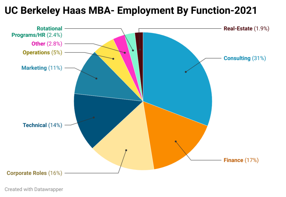 UC-Berkeley Haas MBA - Class Profile 2023 | Employment Reports ...