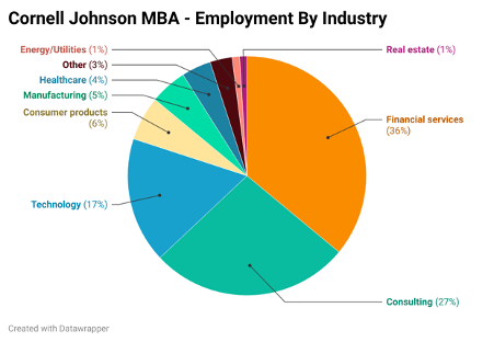 Cornell MBA - Class Profile 2023, Employment Reports, Notable Alumni