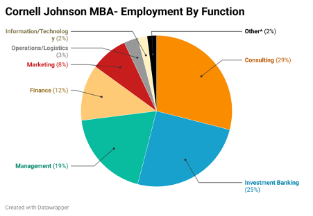 Cornell MBA - Class Profile 2023, Employment Reports, Notable Alumni