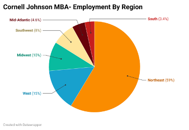 Cornell MBA - Class Profile 2023, Employment Reports, Notable Alumni