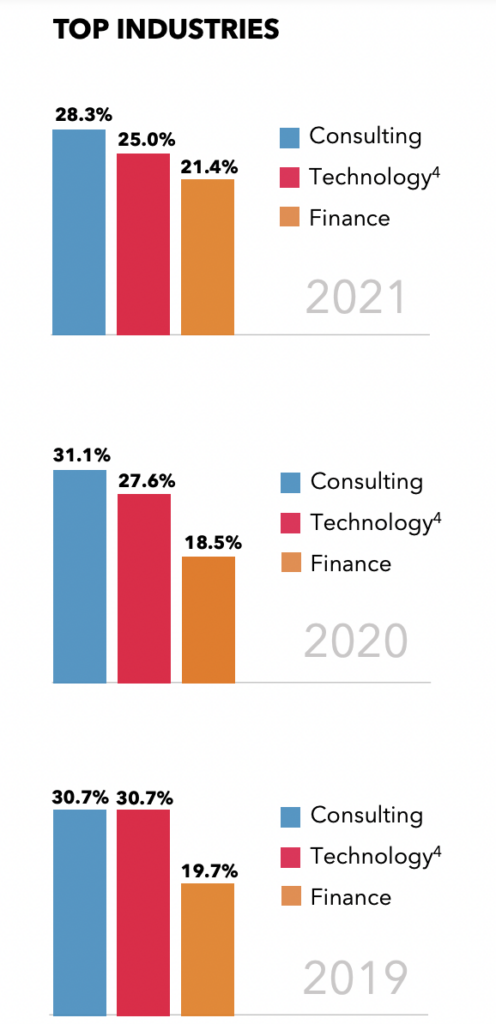 MIT Sloan School of Management - Class 2023 Profile and Employment ...