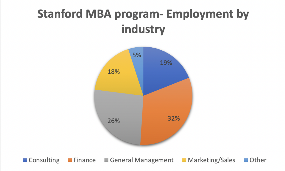 Stanford GSB MBA class profile 2025, employment report, notable alumni