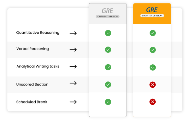 Shorter GRE 2023 - What the Changes Mean for Test Takers | GRE Update