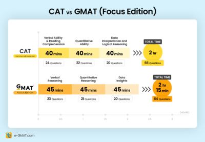 GMAT vs CAT 2024: Key differences and which one to take?