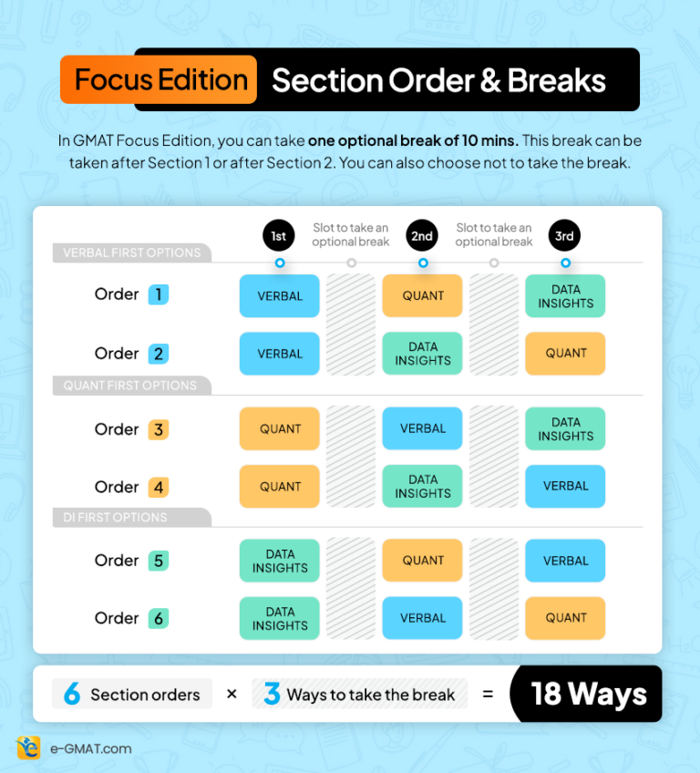 GMAT Exam Format 2024 - Latest Exam Pattern, Sections, and Question Types GMAT Exam Format 2024 - Latest Exam Pattern, Sections, and Question Types