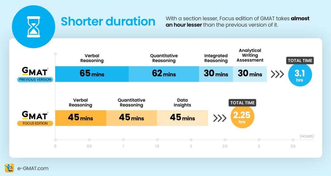 GMAT Focus Edition 2025 – Everything you need to know
