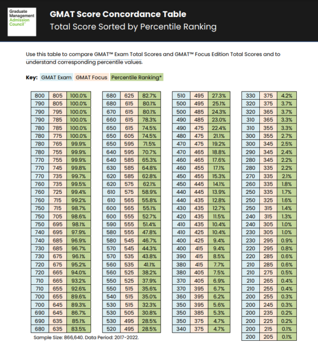 What is a good GMAT score? Find yours in 5 steps