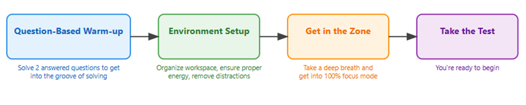THE WARM-UP EFFECT: Start STRONG, Stay STRONG