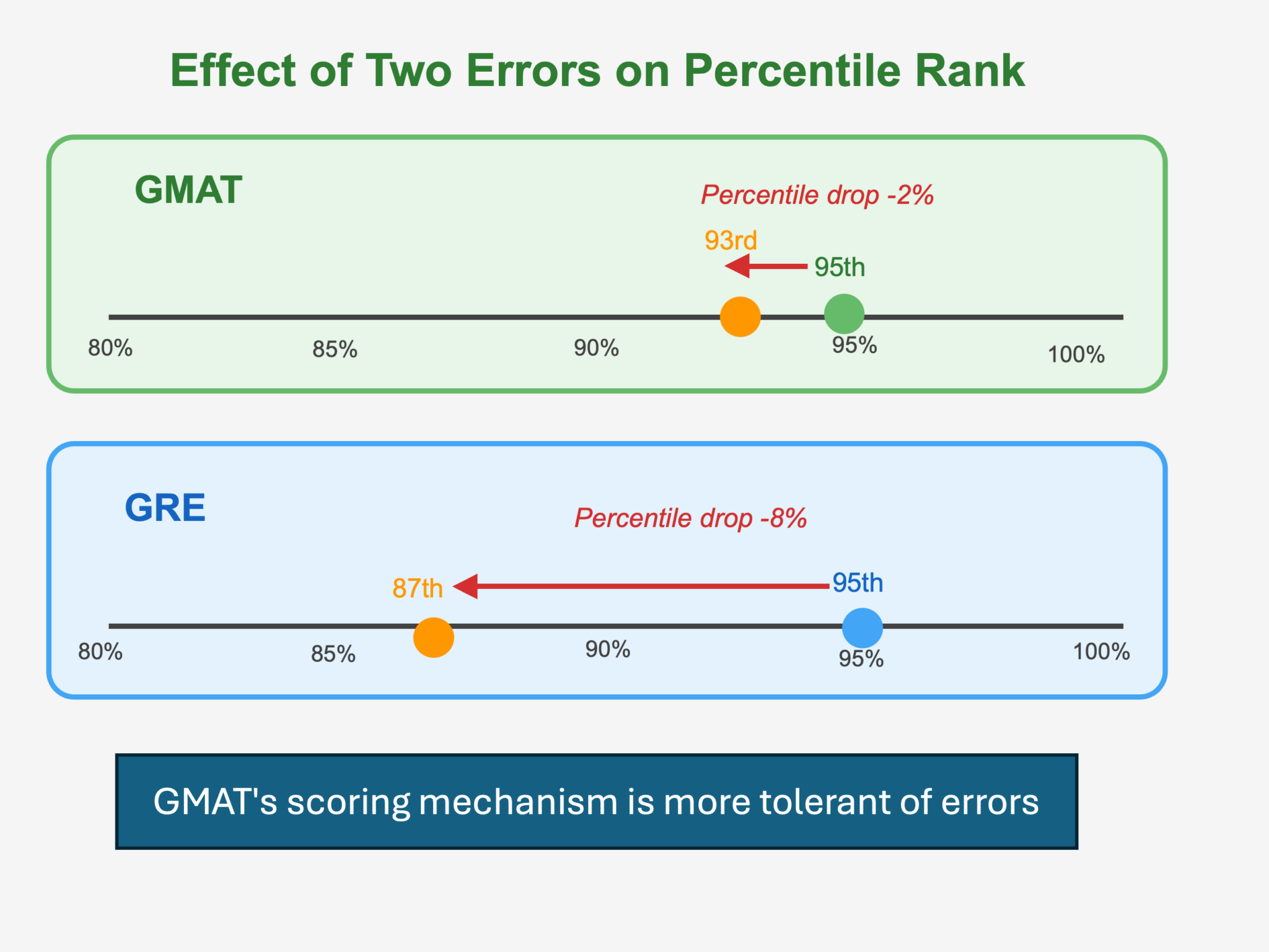 GMAT Scores & Percentiles 2025: GMAT Score Calculator & Chart