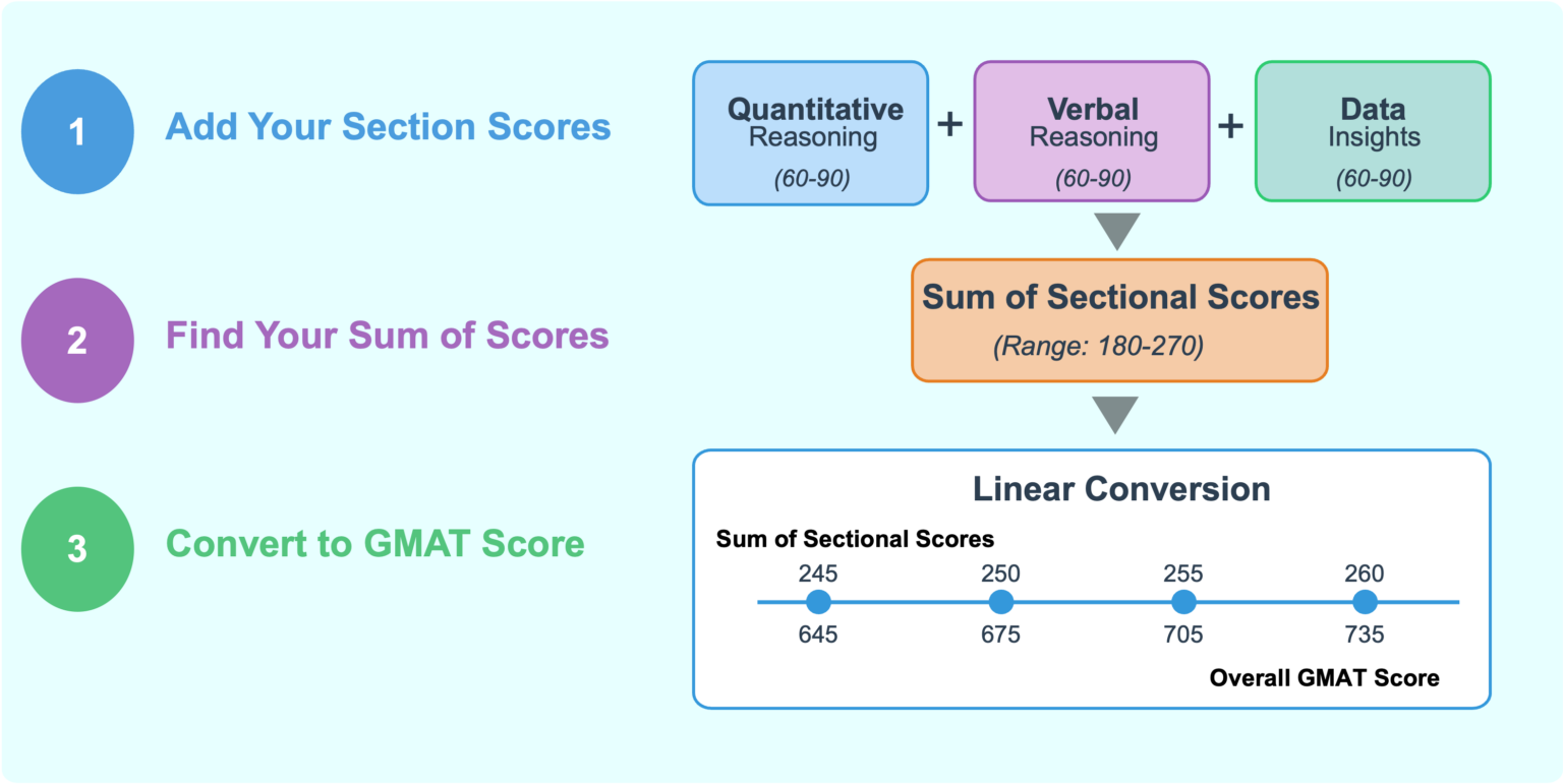 GMAT Scores & Percentiles 2025: GMAT Score Calculator & Chart