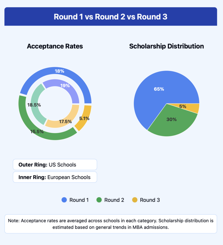 MBA Admissions Deadlines: Complete 2025 Guide for Top Business Schools