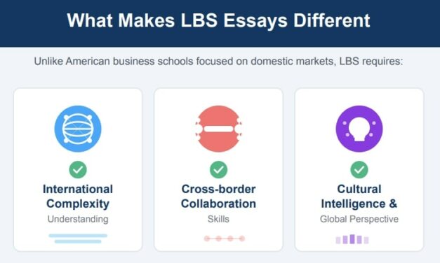 LBS MBA Essays 2025-2026: Complete Application Guide