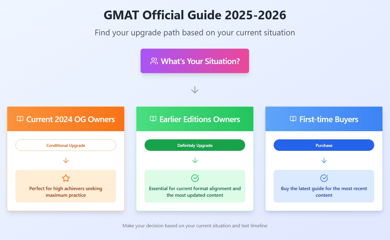 The GMAT Official Guide 2025-2026: What's New & Is It Worth It?