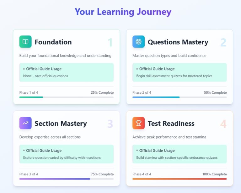 The Complete Guide to Official GMAT Prep Guides & Practice Questions