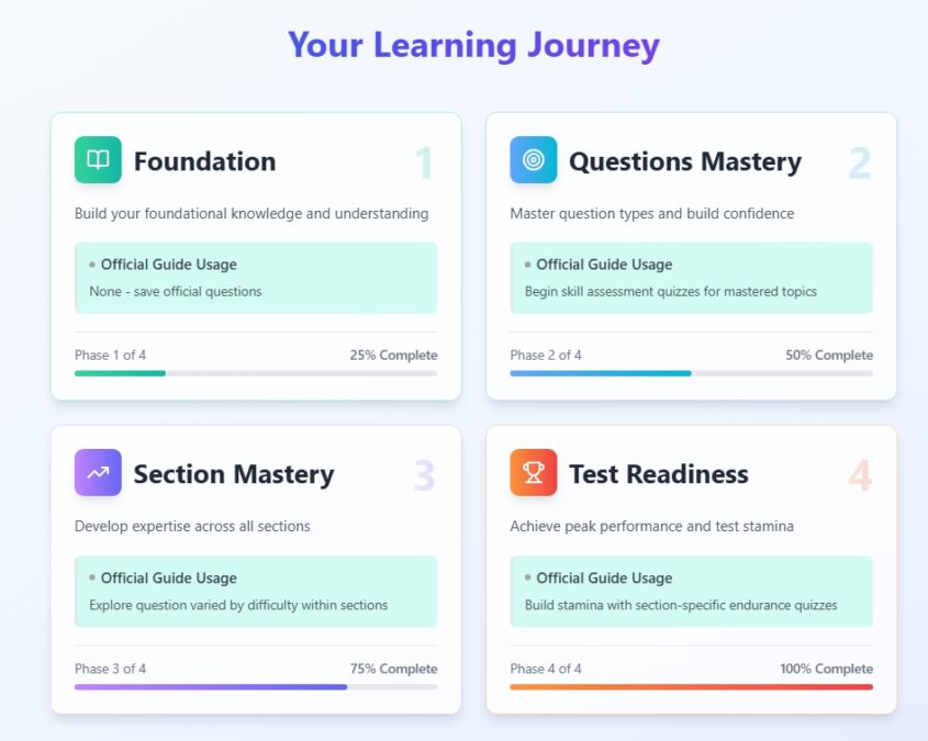 The Complete Guide to Official GMAT Prep Guides & Practice Questions