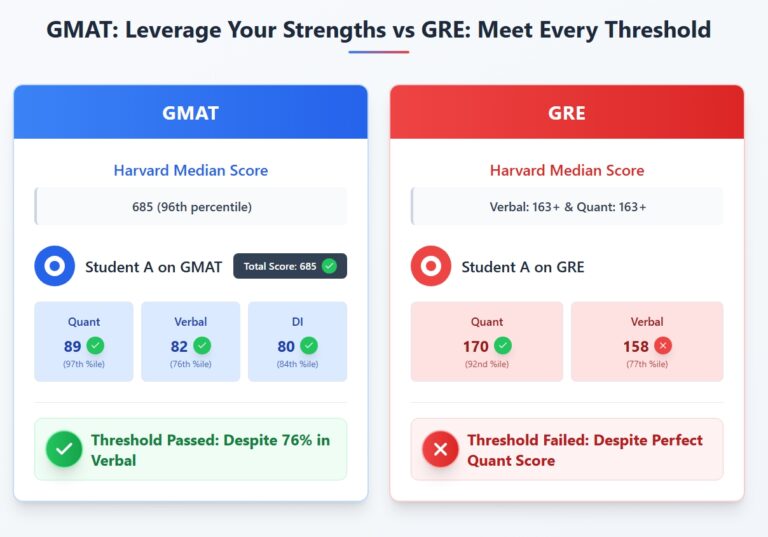 GMAT Scores & Percentiles 2025: GMAT Score Calculator & Chart [Updated ...