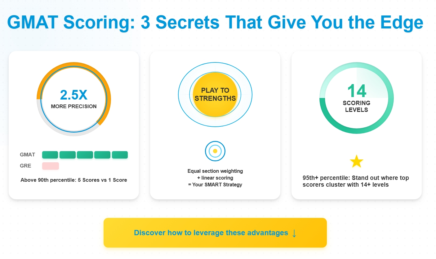 GMAT Scores & Percentiles 2025: GMAT Score Calculator & Chart [Updated ...