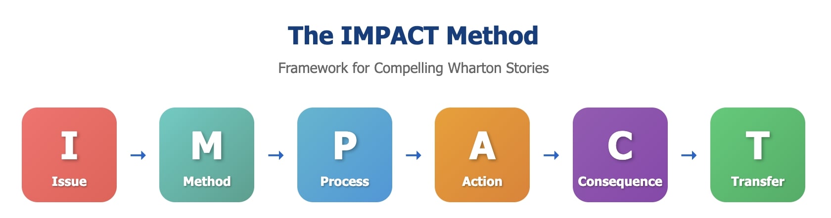 Wharton MBA Essays 2025-2026: Complete Application Guide