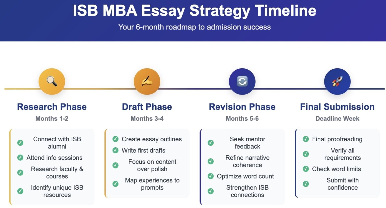 ISB MBA Essays 2025-2026: Complete Application Guide