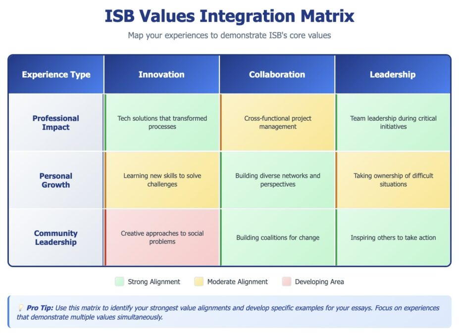 ISB MBA Essays 2025-2026: Complete Application Guide