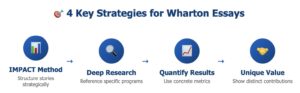Wharton MBA Essays 2025-2026: Complete Application Guide